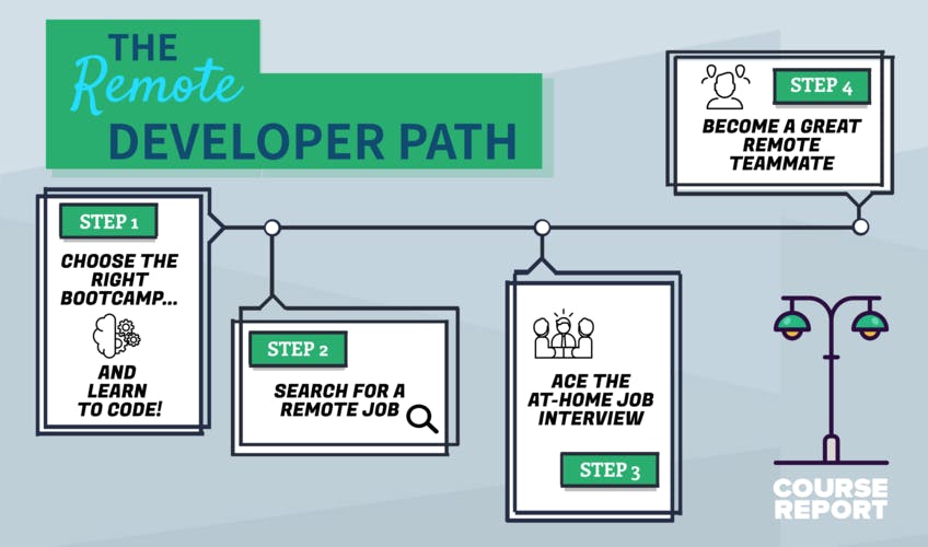 4 Steps to Become a Remote Developer Course Report