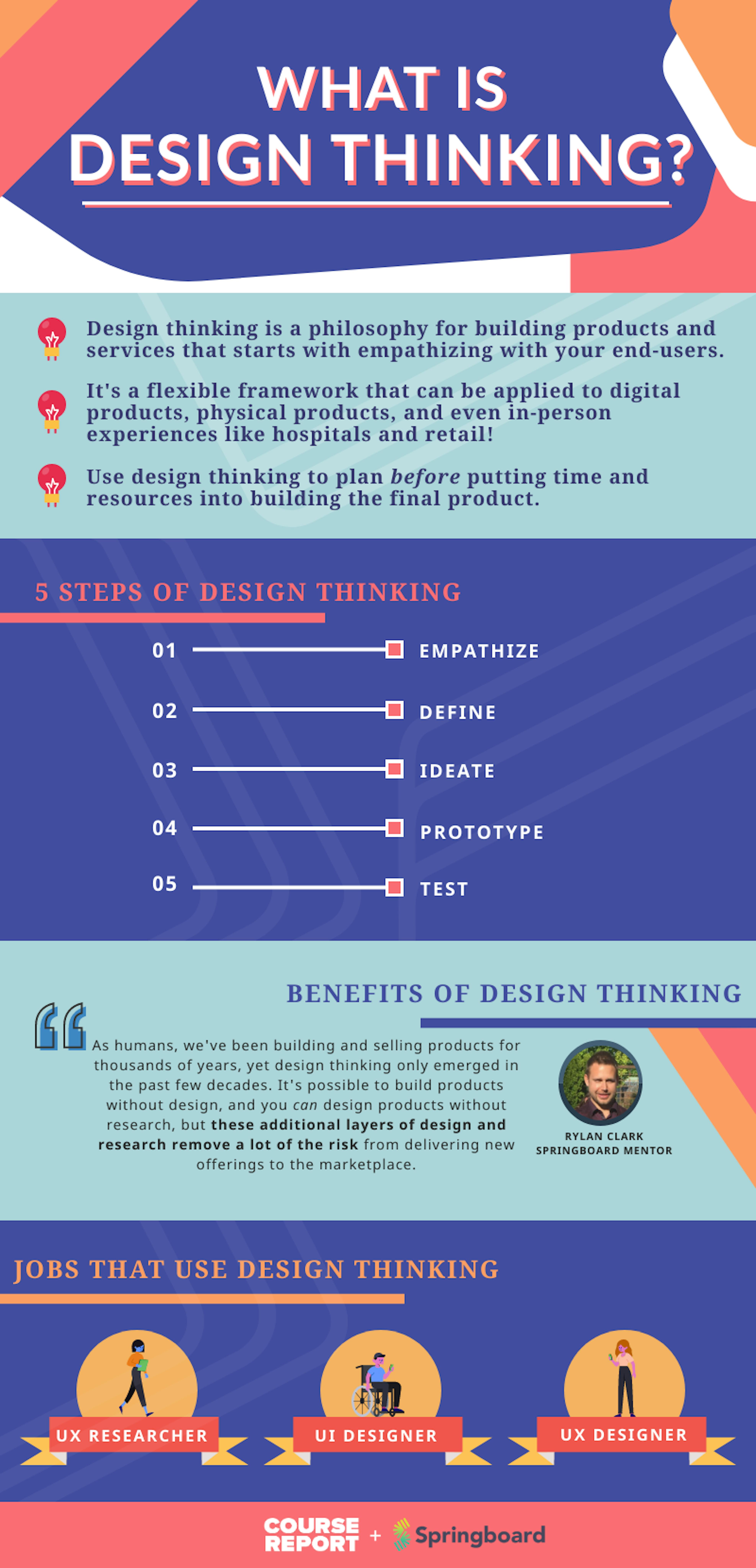 What Is Design Thinking? An Intro with Springboard | Course Report