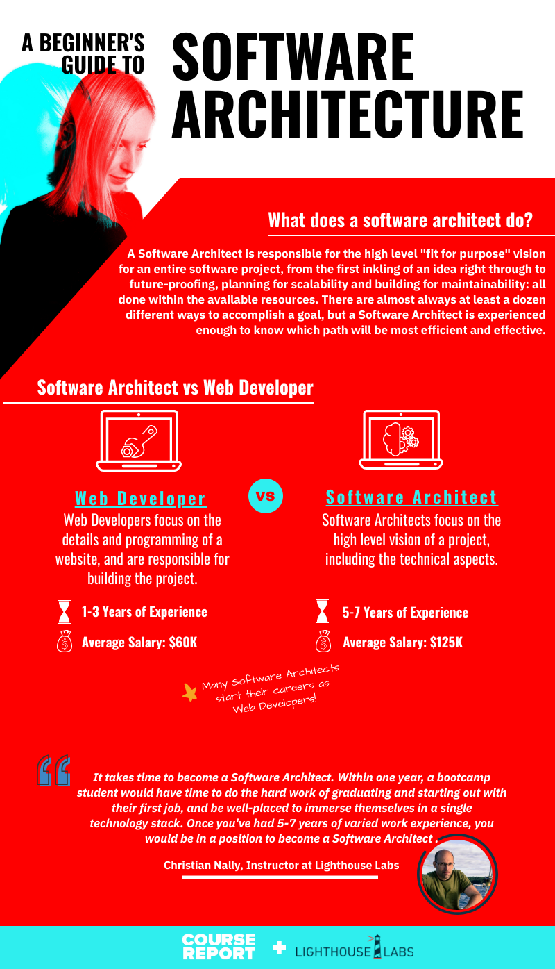 Beginner's Guide to Software Architecture | Course Report