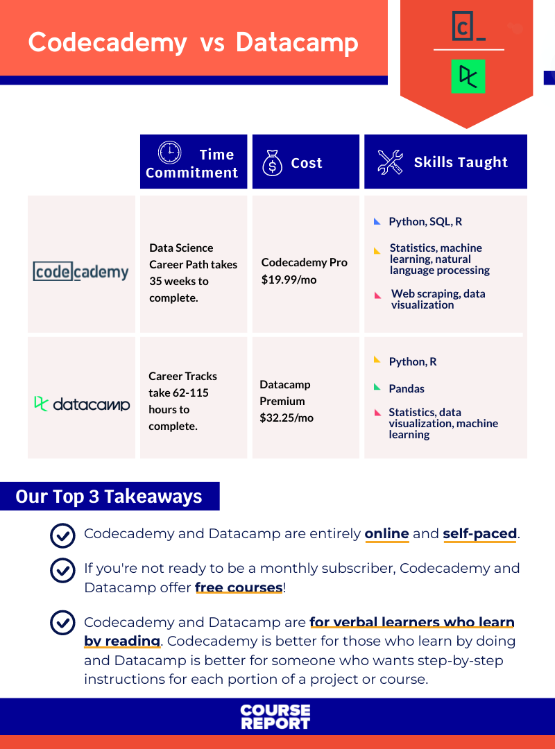Codecademy Versus Datacamp | Course Report
