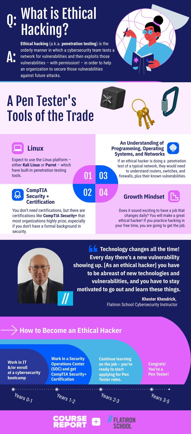 A Beginner’s Guide to Ethical Hacking | Course Report