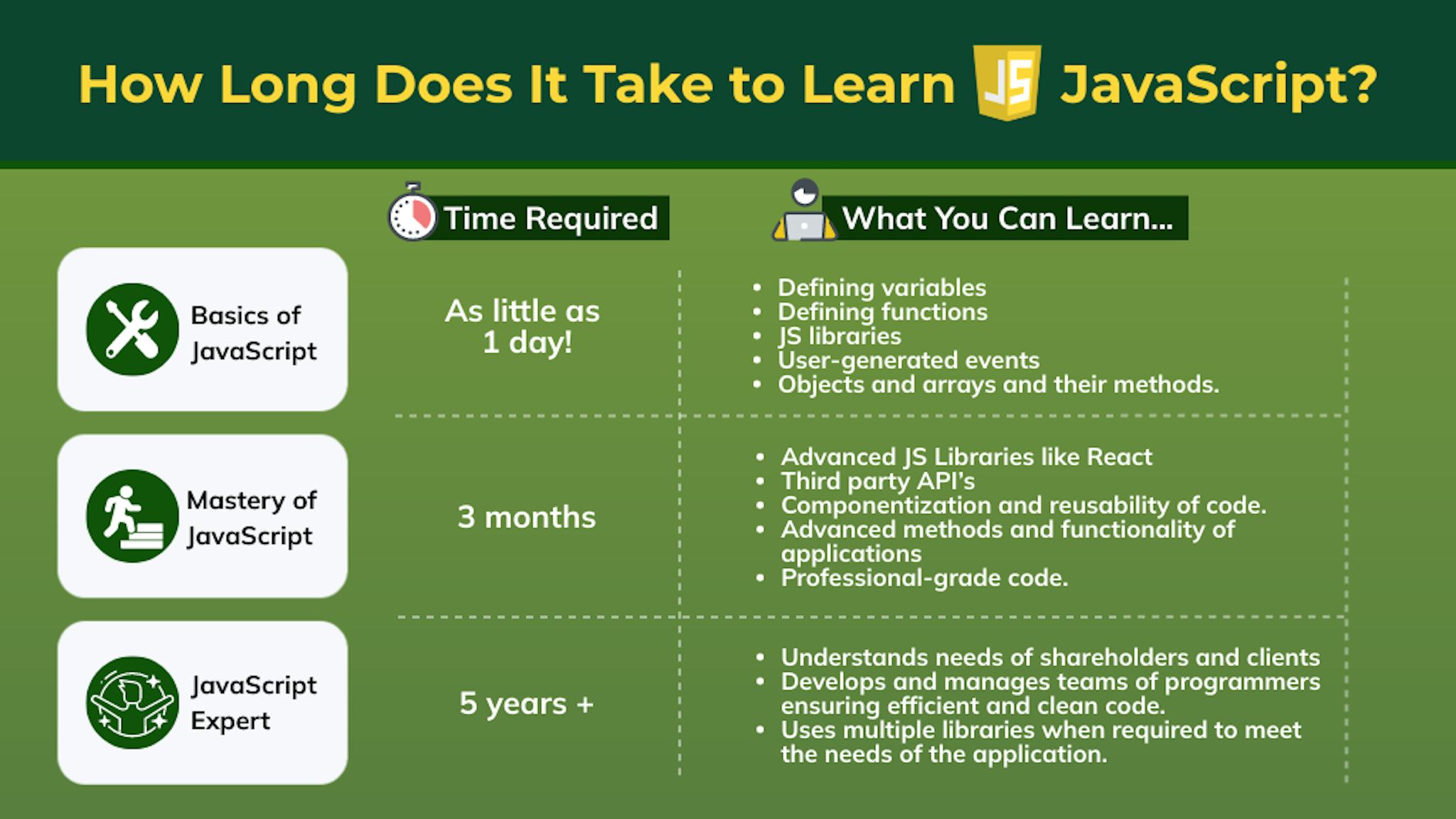How Long Does It Take To Learn Javascript Course Report